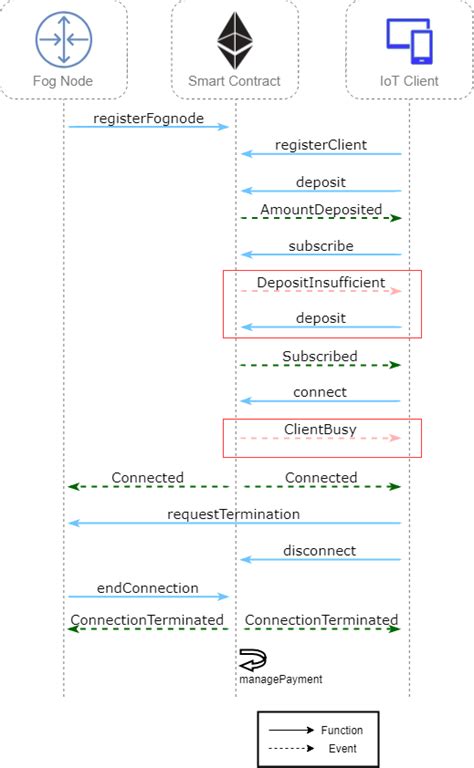 Interactions Showing The Function Calls For Service Monetization