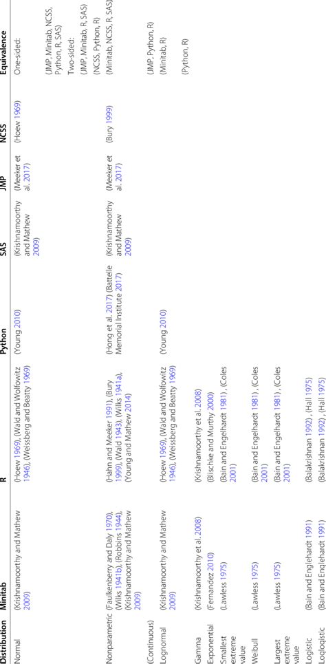 Comparison Of Different Software Packages For Computing Tolerance Download Scientific Diagram