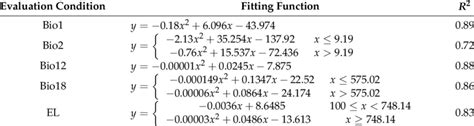 fitting function of evaluation variables and fitting degree r 2