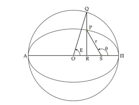 coordinate systems problem in an ellipse circumscribed on an