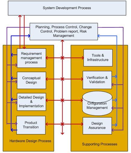 A First Time Right Design Methodology For Successful Development Of
