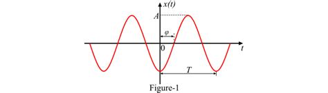 Continuous Time Vs Discrete Time Sinusoidal Signal