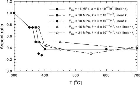 Aspect Ratio Of Convection Cells As A Function Of Bottom Boundary