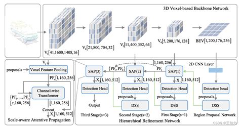 [pr论文阅读]hrnet 3d object detection network for point cloud with