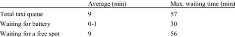 average and maximum queue waiting time download table