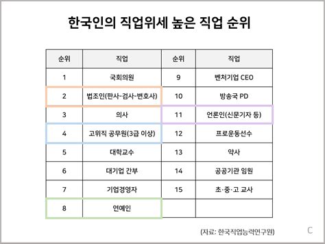 한국인의 직업위세 높은 직업 순위 통계자료