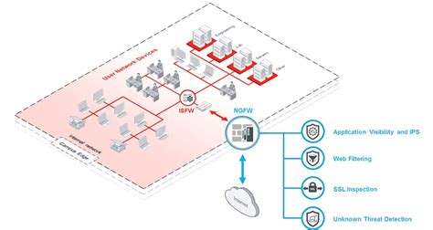 Next Generation Firewall SMEnode