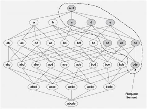 an illustration of the apriori principle download scientific diagram