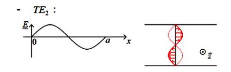 Hot Rectangular Waveguide Guided Wavelength Calculator