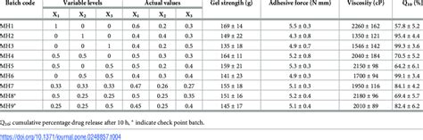 designed batches coded uncoded values and evaluation of experimental