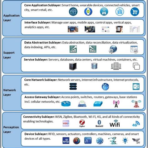 IoT Reference Model Download Scientific Diagram