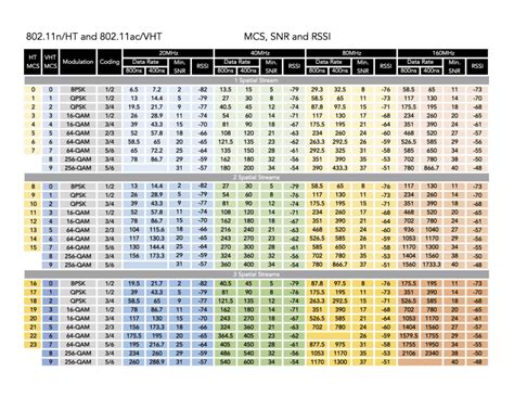 laminated card 802 11n ht and 802 11ac vht mcs snr and rssi
