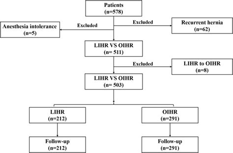 Detailed Surgery Flow Diagram Download Scientific Diagram