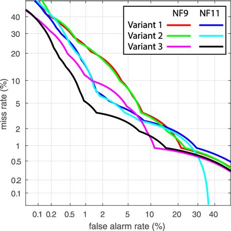 Detection Error Trade Off Det Plot Download Scientific Diagram