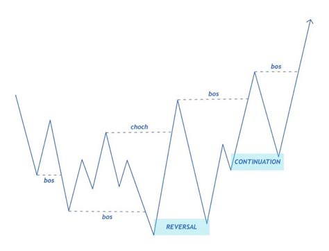 Forex Money Class On Linkedin Forex Smc Forextrader Trading