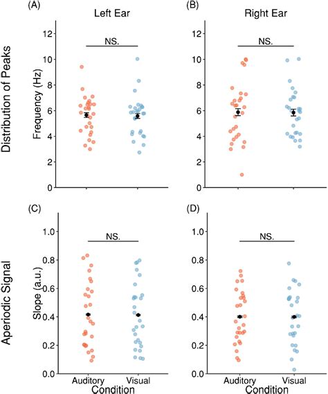 Figure 2 From Attentional Modulations Of Cochlear And Cortical Rhythms