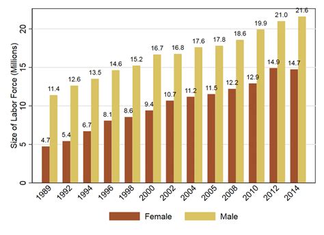 Labor Force Participation By Sex Absolute Numbers A Enigh B Census