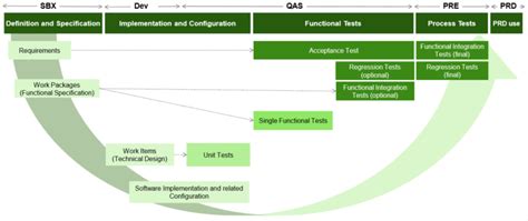 Sap Testing With Sap Solution Manager 72 Focused Build Corealm