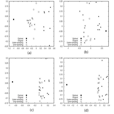 Pdf On The Effectiveness Of Preprocessing Methods When Dealing With