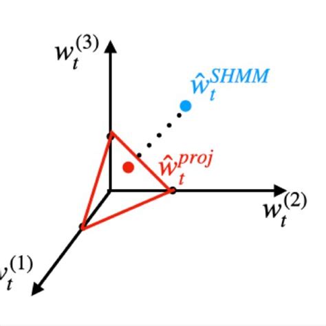 Model Structure Of Standard Hmm {h T } Is A Latent Markov Chain Download Scientific Diagram