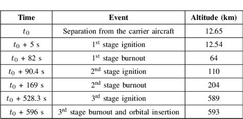 Table I From Design Of A Guidance System For An Airlaunch Rocket Using