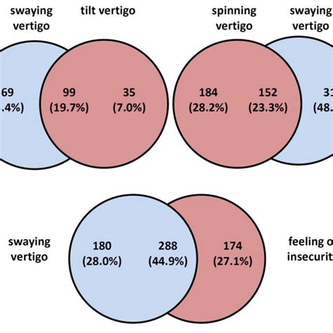 Venn Diagrams Overlap Between Types Of Vertigo And Dizziness