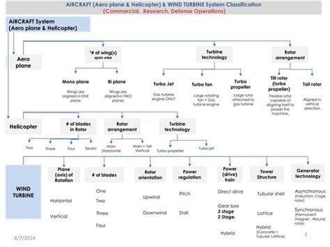 Aircraft And Wind Turbine System Classification Ppt Aircraft And Wind Turbine System Classification Ppt