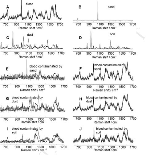 Figure 1 From Raman Spectroscopy For Forensic Purposes Recent Applications For Serology And