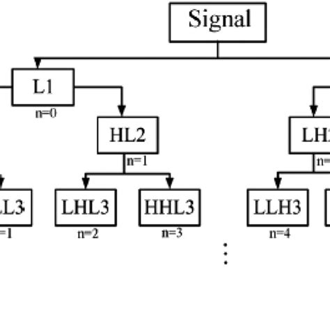 A Schematic Of The Cwt Tree L Low Frequency Part H High Frequency