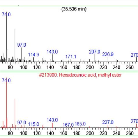 The Output From A GC MS Instrument For The Peak In The Chromatogram Download Scientific
