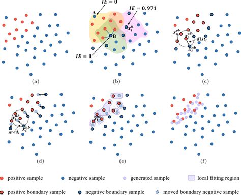 The Idea Of The Bdo Method A Raw Dataset B Determine Negative
