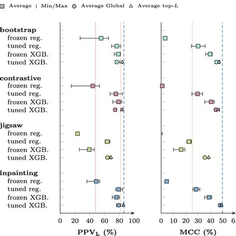 Downstream Model Performance Of Different Unsupervised Pre Training Download Scientific Diagram
