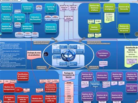 ITIL 2011 Process Map by Stéphane Poisson
