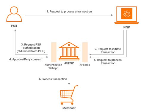 Payment Initiation Api Wso2 Open Banking Uk Toolkit Documentation
