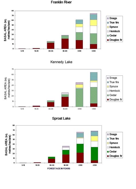 Tree Species Diversity By Age Class Download Scientific Diagram