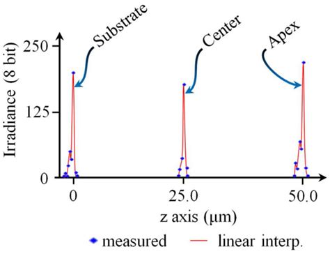 plot of irradiance against z location along the path of evaluation see