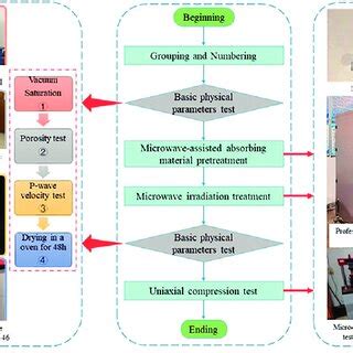 Test Procedures Flow Chart Experimental Apparatus Download Scientific Diagram