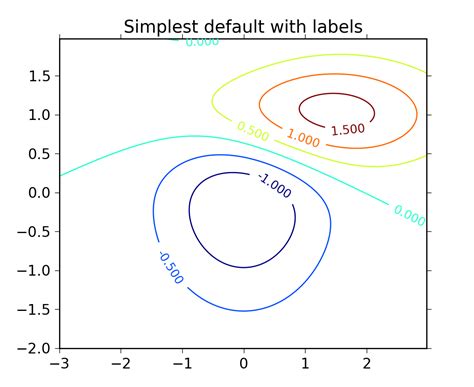 Pylab Examples Example Code Contour Demo Py Matplotlib Documentation