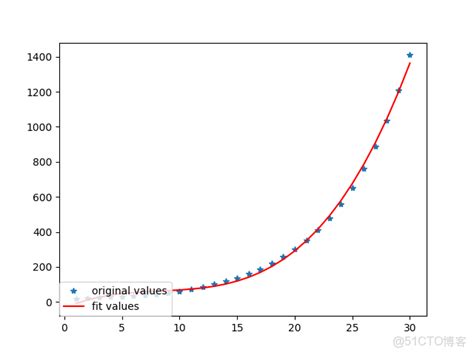 Python曲线拟合绘图 Python曲线拟合函数 Mob64ca141275de的技术博客 51cto博客