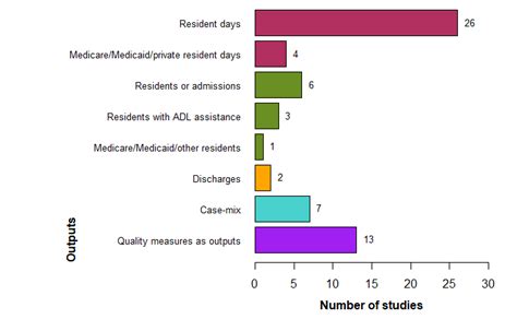 Distribution Of Input And Output Measures In Nursing Home Efficiency