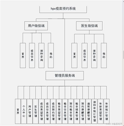 springboot java node python php基于微信小程序的hpv疫苗预约系统【2024年毕设】 csdn博客