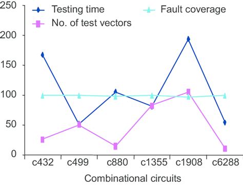 Number Of Test Vectors Testing Time And Fault Coverage For Download Scientific Diagram