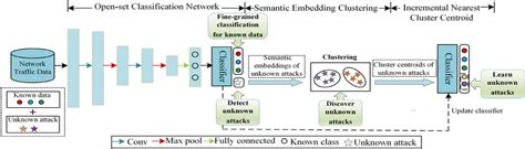 The Whole Framework For The Scalable Network Intrusion Detection System