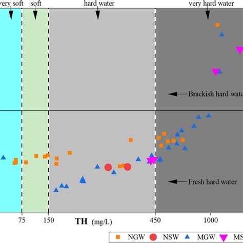 Evaluation And Comparison Of Total Hardness Th And Total Dissolved
