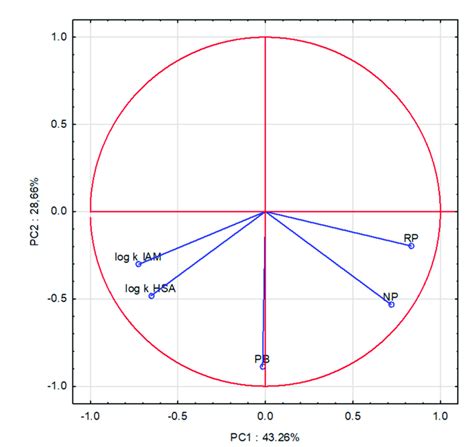 Projection Of Variables On The Plane Of Factors Pc1 × Pc2 Download