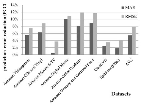 Bdcc Free Full Text Rating Prediction Quality Enhancement In Low