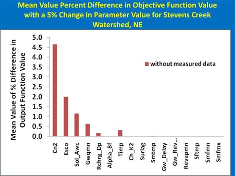 Ppt Applying And Interpreting The Swat Sensitivity Analysis And Auto Calibration Tools