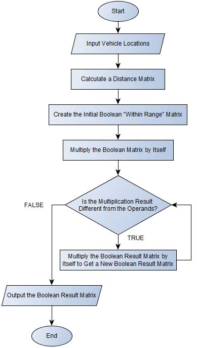 Flowchart For A Multi Hop Partitioning Algorithm Simplified From Hoque