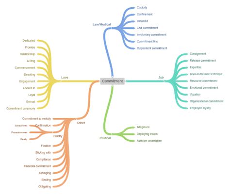 Commitment Coggle Diagram