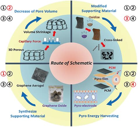 Schematic Of The Graphene Aerogel‐supported Pcm Composites For Download Scientific Diagram